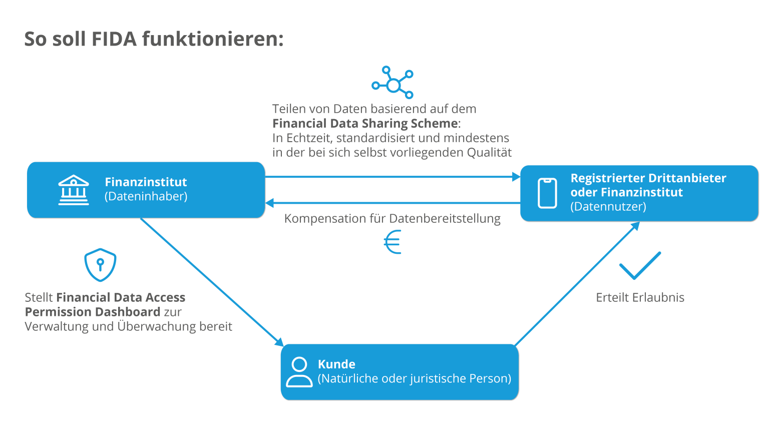 FIDA – das müssen Banken und Versicherer wissen